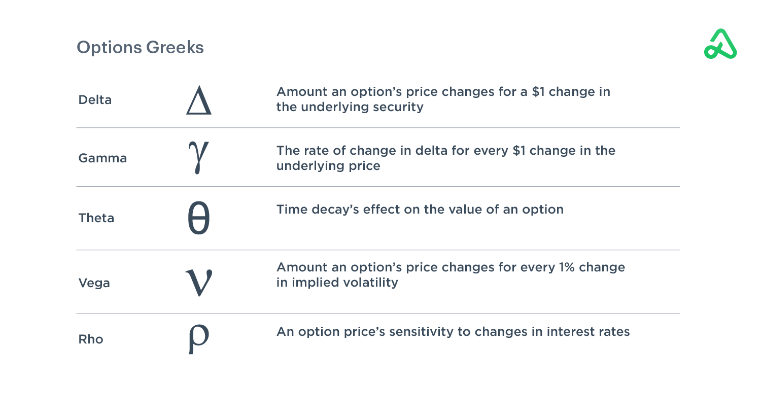 Options Greeks: Understanding delta, gamma, theta, vega, rho